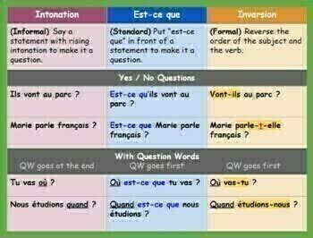 Intonation Inversion Est Ce Que French Questions Lesson Slides