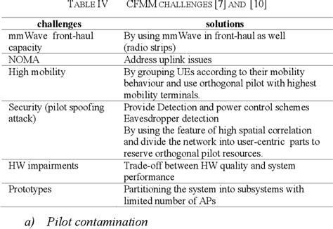 Table Iv From Cell Free Massive Mimo Communication As Pillar Of 6g