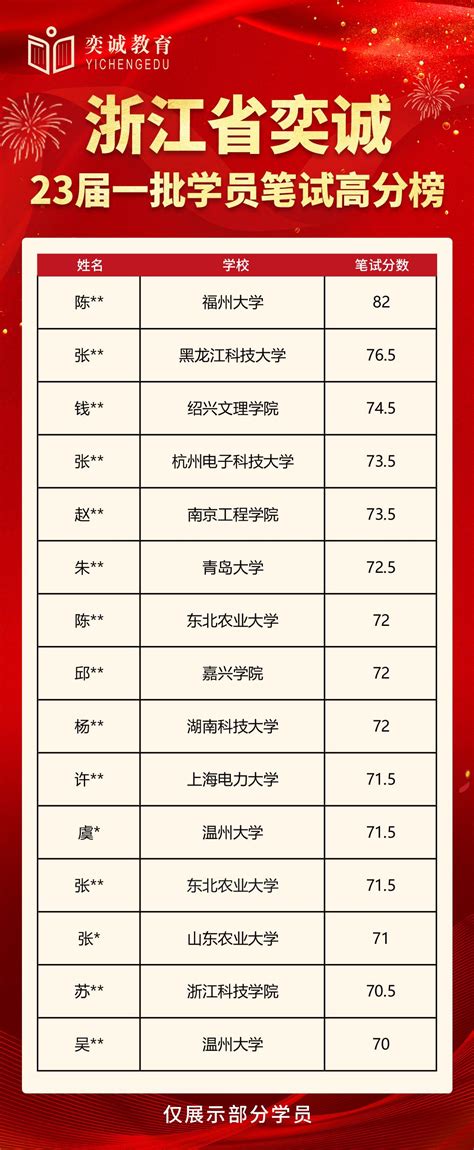 23届一批笔试成绩已出奕诚高分学员超百人再创辉煌 知乎