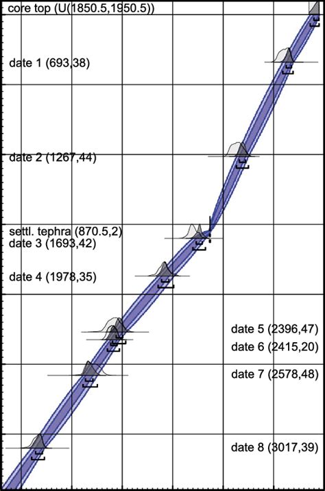 The Oxcal Age Model For The Topmost Section Of The Core Md99 2232 Based Download Scientific