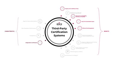 Accelerating Deandi Progress With Third Party Certification Systems The