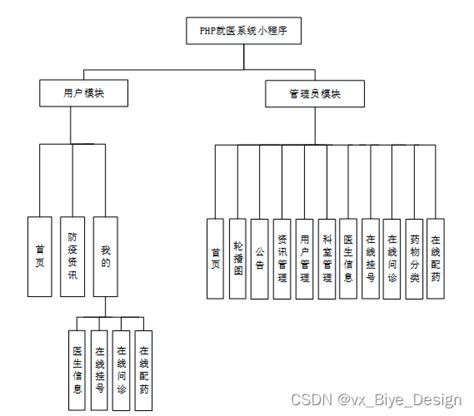 php mysql 微信小程序就医系统 计算机毕业设计源码37040 挂号问诊数据表mysql csdn博客