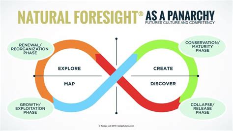 Frank W Spencer Iv On Linkedin The Natural Foresight® Framework