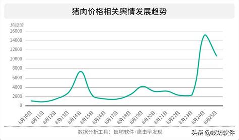 豬肉價格近期暴漲話題熱了，網民心態冷了，「我太難了」 每日頭條