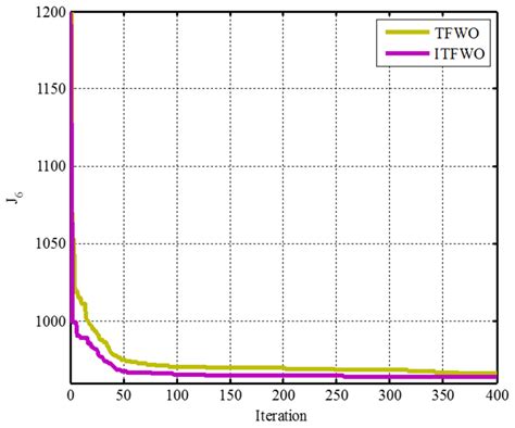 Optimal Power Flow Of Hybrid Windsolarthermal Energy Integrated Power Systems Considering
