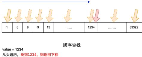 【数据结构与算法——typescript】算法的复杂度分析、 数组和链表的对比
