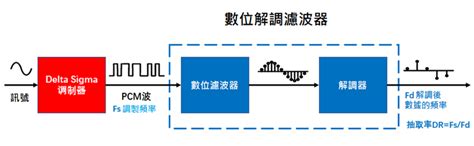 Delta Sigma Σ Δ Adc 調製的原理 產品技術提示 Digikey Techforum An