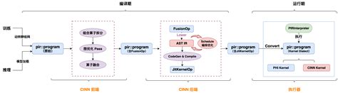 Cinn 神经网络编译器 使用文档 Paddlepaddle深度学习平台