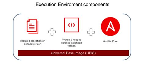 understanding and creating ansible execution environments cloudnroll