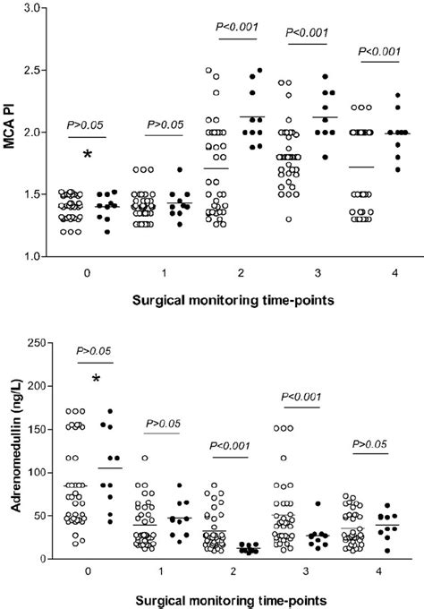 Middle Cerebral Artery Pulsatility Index Mca Pi Upper Panel And Download Scientific Diagram
