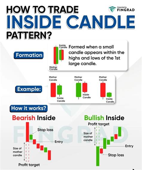 Trade Brains On Twitter How To Trade Inside Candle Pattern Retweet