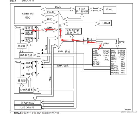 关于dma占用总线情况的探究 dma总线 csdn博客