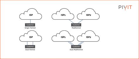 Enterprise Internet Connectivity Overview