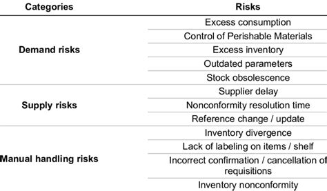 Risk Categorization In Inventory Management Download Scientific Diagram