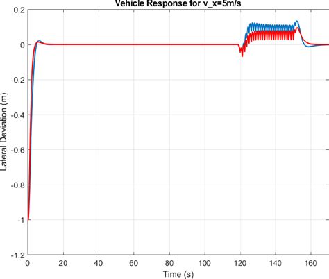 lateral deviation response for speed test vx 5m s and look‐ahead time