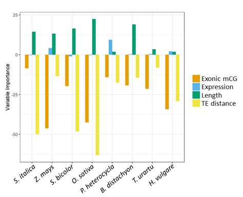 Variable Importance Analysis Of The Logistic Regression Model