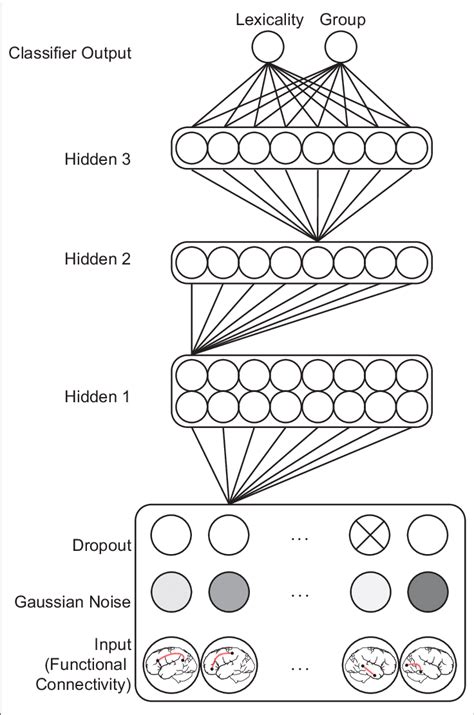 feedforward classifier model architecture gaussian noise and