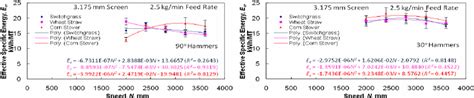 Effective Specific Energy Of Switchgrass Wheat Straw And Corn Stover