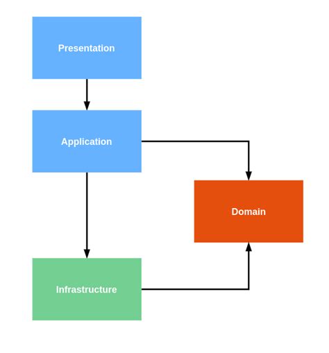 A Different Approach To Frontend Architecture Upp