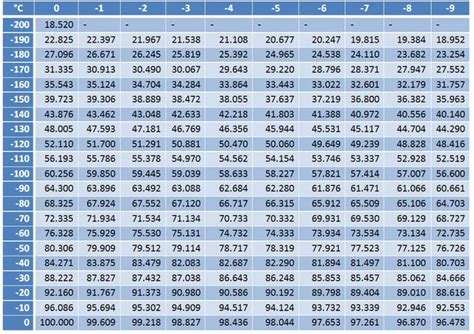 Temperature Sensor Pt100 Table