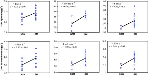 Smoking Effect In Relation To Urinary Concentration Of 1 Hydroxypyrene Download Scientific