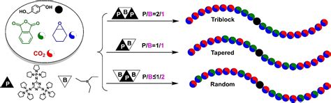 Synthesis Of Sequence‐specific Polyester‐carbonate Copolymers Via