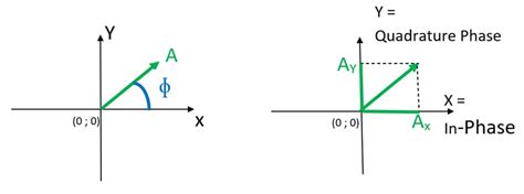 digital signal modulations iandq modulators and demodulators part 7 of 7