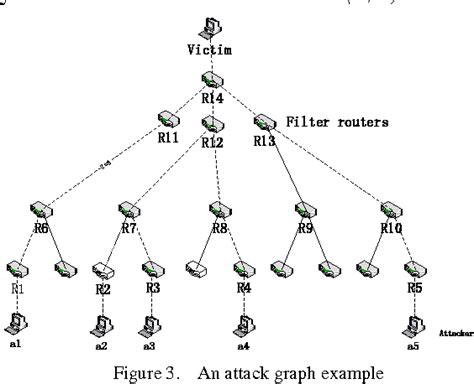 Figure 1 From An Ip Traceback Based Packet Filtering Scheme For Eliminating Ddos Attacks