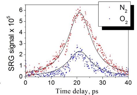 20 Spectra Of The Stokes And Pump Pulses Used In The Experiments With Download Scientific