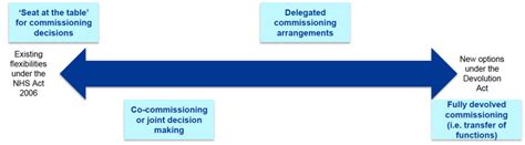 Devolution Spectrum Of Nhs Functions Download Scientific Diagram