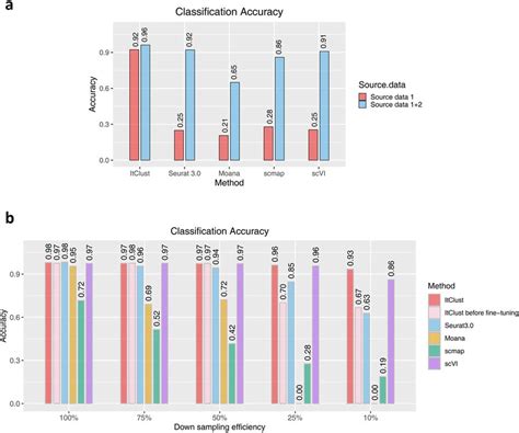 Classification Accuracies For Combined Source Data And Read Depth Down