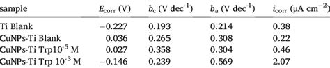 Polarization Parameters Of Ti Substrate And Cunps Ti Samples In Pbs