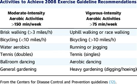 Examples Of Moderate And Vigorous Intensity Download Table