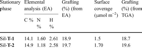Elemental Analysis And Surface Coverage Of The Stationary Phases