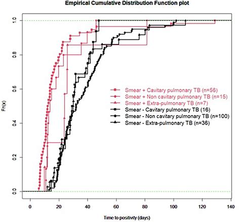 Empirical Cumulative Distribution Function Plot Of Time To Detection Download Scientific