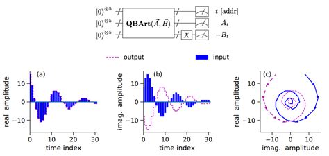 Quantum Parallel Vectorized Data Encodings And Computations On Trapped Ions And Transmons Qpus