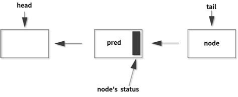 java并发编程学习十四：aqs框架 csdn博客