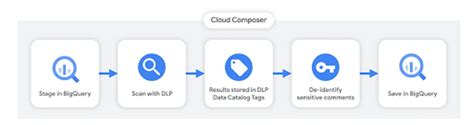 Bigquery Admin Reference Guide Data Governance Google Cloud Blog