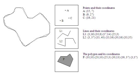 GIS Geometrical Object Type Gwax Programs