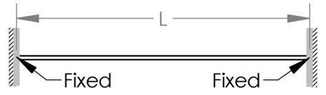 The Best Guide To Solving Statically Indeterminate Beams Mentored Engineer