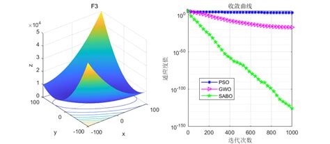2023年优化算法之减法平均优化器，matlab代码直接复制，并与灰狼，粒子群算法比较灰狼优化算法和减法优化器哪个好 Csdn博客
