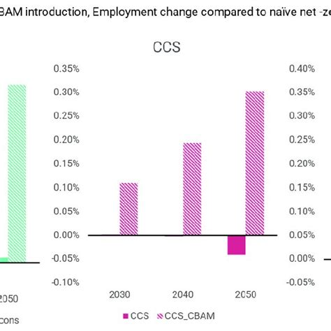Impacts Of Introduction Of Cbam On Economic Activity Gdp Compared To