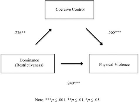 Model Before Mediation Diagram Showing The Correlations Between
