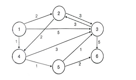Algorithm Dijkstra Algorithm