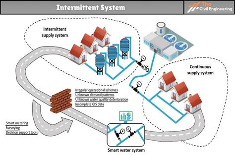 Water Distribution System 3 Methods Of Water Distribution 4