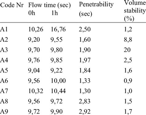 Fresh State Properties Of The Grout Mixtures Download Table