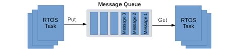 Communication Between Rtos Tasks Open4tech