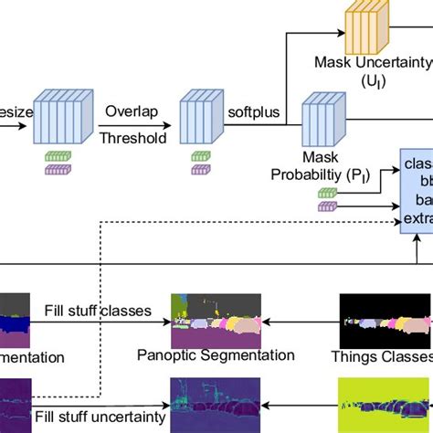 Semantic Instance And Panoptic Segmentations With Their Associated