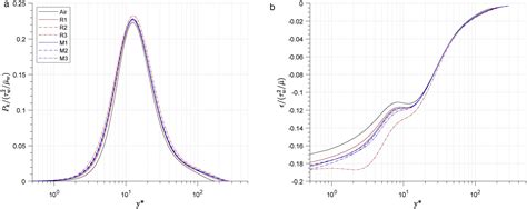 Direct Numerical Simulation Of Real Gas Effects Within Turbulent