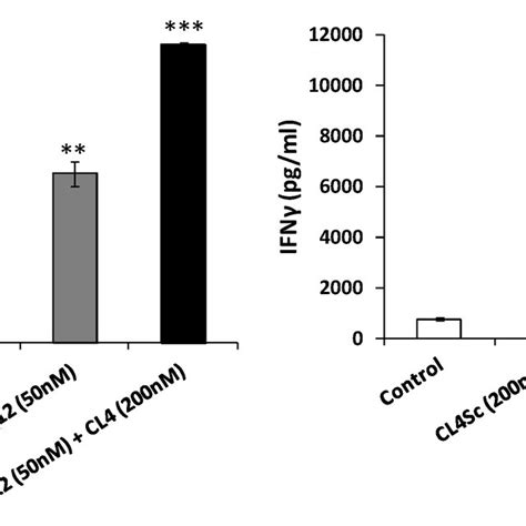 Effects Of Cl4 Aptamer And 1012 Mab On Secretion Of Cytokines From Download Scientific Diagram